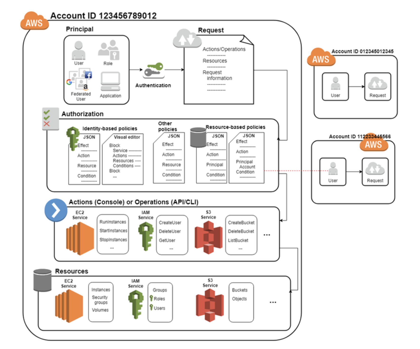 AWS IAM - 云威的博客 AWS IAM - 云威的博客